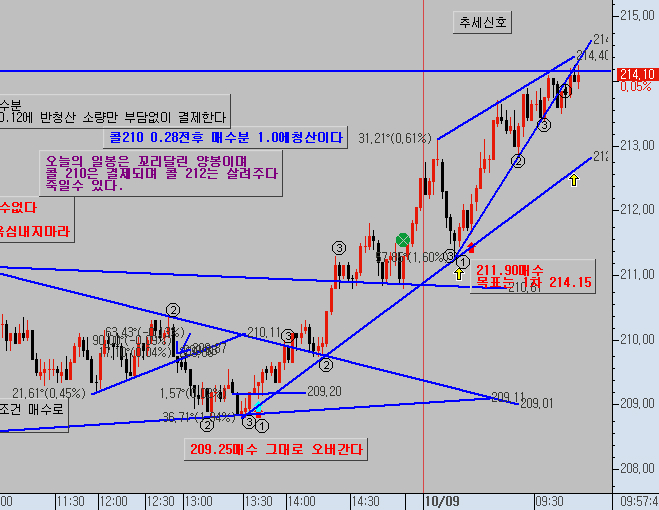 금요일 매매전략과 다음주 예상 선옵전문가분석 선물옵션 팍스넷 증권포털
